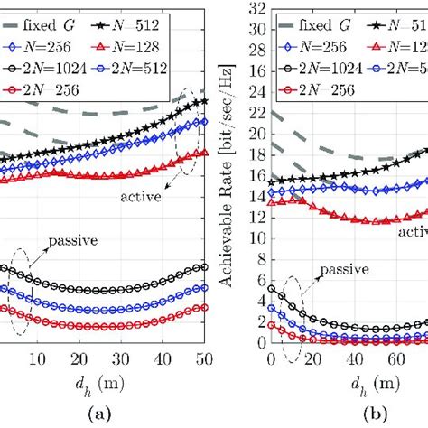 Achievable Rates Of The System For A D H 50 M And B D H 100 M Download Scientific Diagram