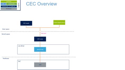 CEC Overview Stm32mpu