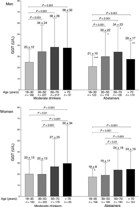 Serum Ggt Activities Mean ± Sd In Male And Female Abstainers And