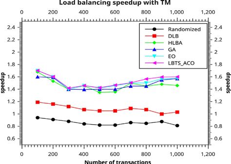 Load Balancing Speedup With Transaction Processing Download Scientific Diagram
