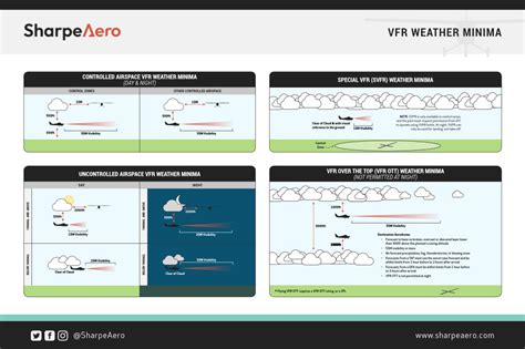 Sharpeaero Vfr Weather Minima Poster
