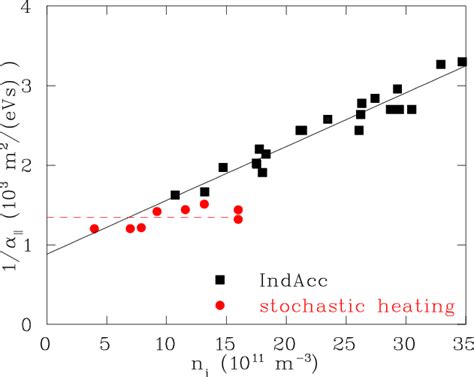 Inverse Friction Coefficient 1α As Function Of The Average Ion Density