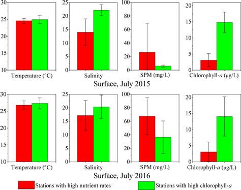 Comparisons Of Average Values ±standard Deviation Of Seawater