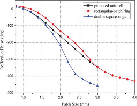 Figure 2 From Wideband Microstrip Reflectarray Using Dual Resonance Unit Cell Semantic Scholar