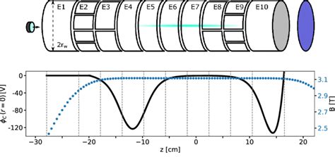 The Upper Schematic Shows The Experimental Setup With The Electron