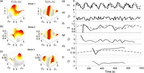 Dynamical Bayesian Inference Analysis Of The Phases Extracted Using Nmd