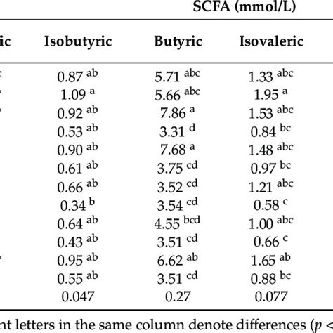 Production Of Short Chain Fatty Acids Scfa At 72 H Of In Vitro Download Scientific Diagram