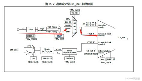 Stm32f103ch32f103定时器的单脉冲模式stm32 单脉冲模式 Csdn博客