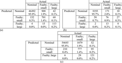 Multiclass Confusion Matrices For A Training Set B Testing Set