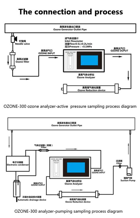 Ozone 300 Uv Ozone Analyzer High Concentration Ozone Generator