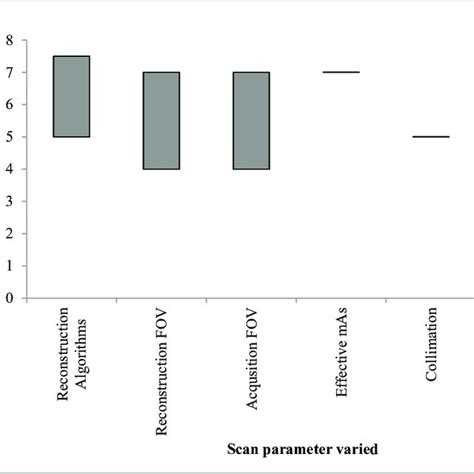 The Variation Of High Contrast Spatial Resolution Values For A Range Of