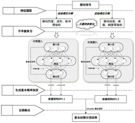 Composite Fault Diagnosis Method And Device Based On Unbalanced Learning Eureka Patsnap