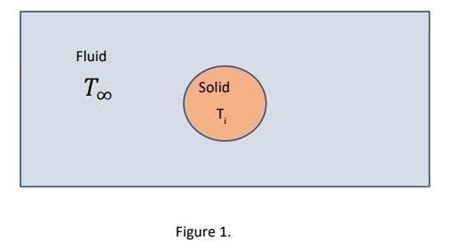 a solid sphere radius r is immersed in the large