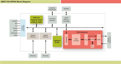 Integrated Gpon Optical Network Termination System On Chip Nxp