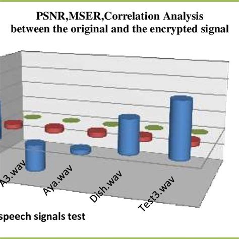 Psnr Mser And Correlation Analysis Chart Between The Original And The