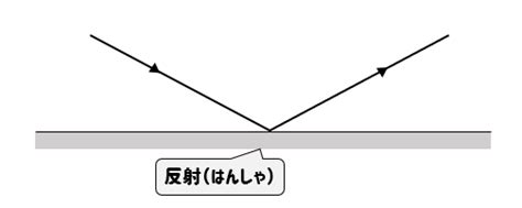 【光の反射】反射の法則とは？ポイントや作図のやり方を解説するぞ！｜中学数学・理科の学習まとめサイト！