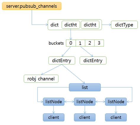 Redis Pubsub
