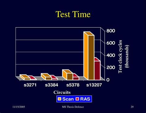 ppt practically realizing random access scan powerpoint presentation