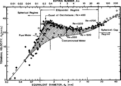 [pdf] computational fluid dynamics of dispersed two phase flows at high