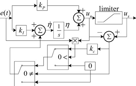 Block Diagram Of Variable Structure Anti Windup Controller Download