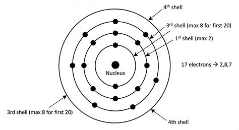 Electron Configuration First 20 O Level Chemistry Mini Chemistry