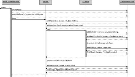 Sequence Diagram Illustrating The Use Of A Trace Constructor During The
