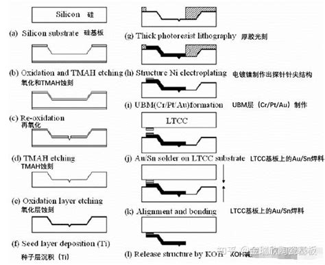 Ltcc Htcc基板在晶圆测试探针卡中的应用 知乎