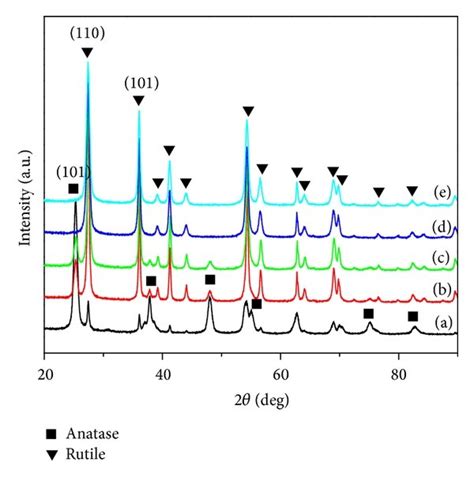 Xrd Patterns Of Tio2 Samples Prepared With Different Sn Doping Ratios