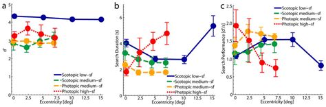 performance in the four search conditions a d′ as a function of
