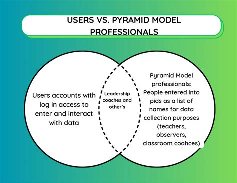 Pyramid Model Implementation Data System Pids Usu