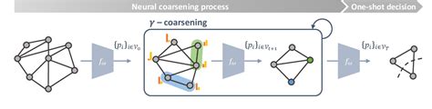 Figure 2 From Neural Coarsening Process For Multi Level Graph Combinatorial Optimization