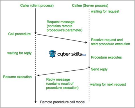 What Is Rpc Remote Procedure Call Guide Cyberskillshub