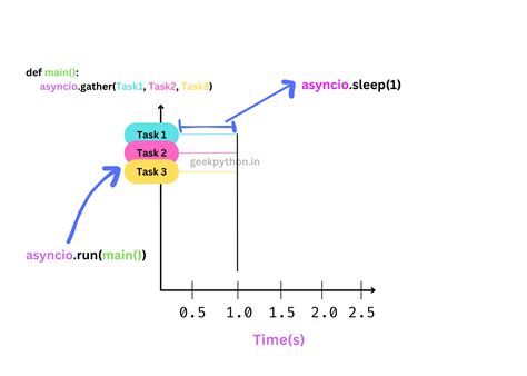Advanced Python Coroutines Best Practices For Efficient Asynchronous Programming