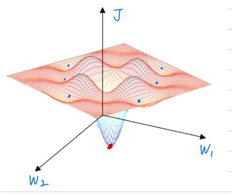 Week Optimization Algorithms