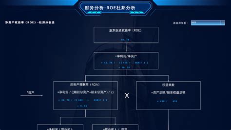 财务分析模型 杜邦模型分析法洞察企业投资回报 Nbi大数据可视化分析 博客园
