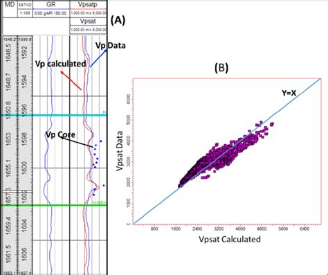 Comparison Of Vp Log Data And Vp Calculated A Crossplot Vp Log Data Download Scientific