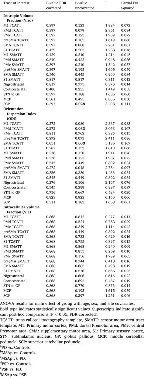 Noddi Imaging In White Matter Tracts Download Scientific Diagram
