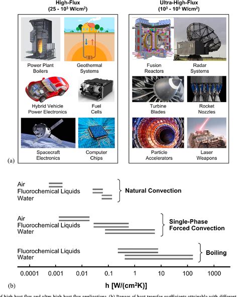 Figure 1 From Review Of Nanoscale Boiling Enhancement Techniques And Proposed Systematic Testing