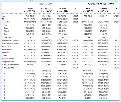 Table 1 From Refining The Cha2ds2vasc Risk Stratification Scheme Shall