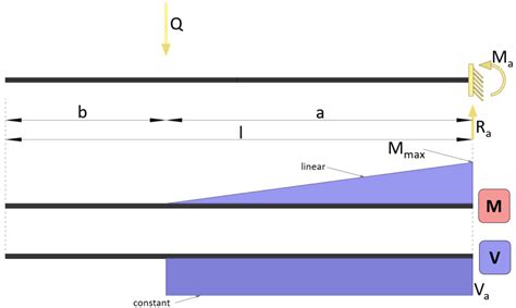 Shear Diagram For Cantilever Beam At Juanita Rose Blog