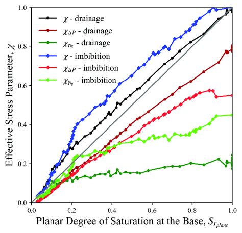 Simulated Soil Water Characteristics Curve Swcc For The Soil Column