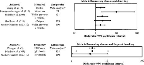 Vaginal Douching Semantic Scholar