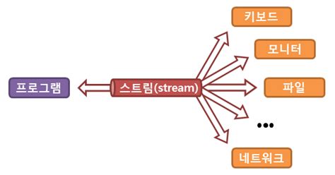 C 스트림stream 버퍼buffer