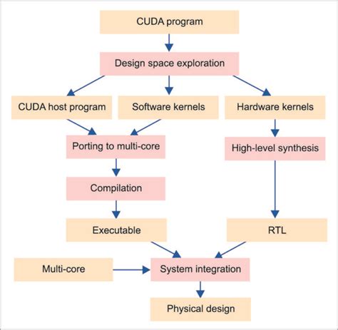 Heterogeneous Computing And Architecture Multi Processors Systems