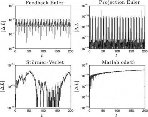 The Trajectories Of The Angular Momentum Error Download Scientific