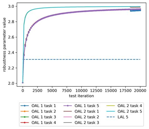 Burgers Equation Robustness Parameter Trajectories For Online Adaptive Download Scientific