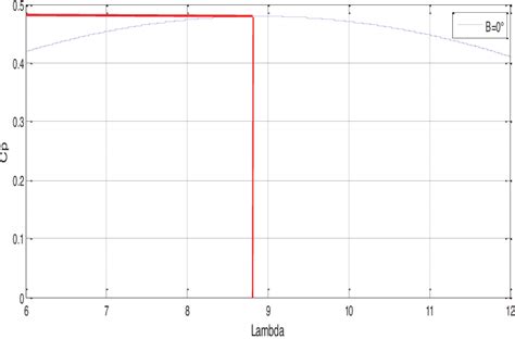 characteristics of power coefficient download scientific diagram