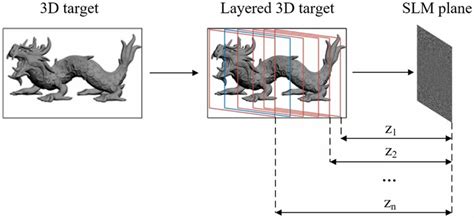 schematic diagram of layer based generation of 3d holograms slm stands