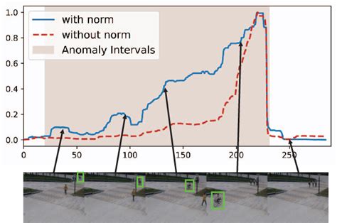 Figure 1 From Pose Motion Video Anomaly Detection Via Memory Augmented