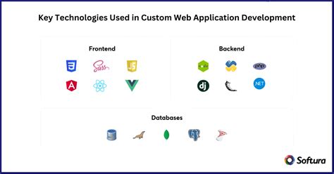 What Is Custom Web Application Development Benefits And Key Insights